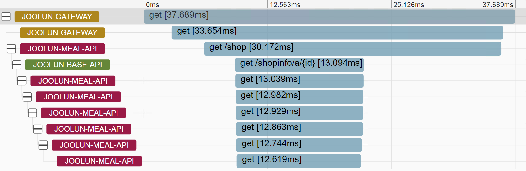 When I request repeatedly, more and more span will be generated · Issue #3344 · openzipkin ...