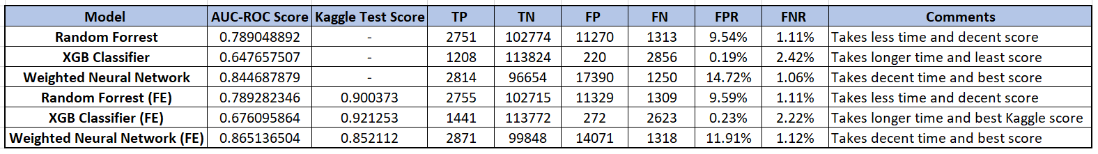 GitHub - dineshkb4u/ieee-fraud-detection: This repository has code for the project ieee-fraud ...