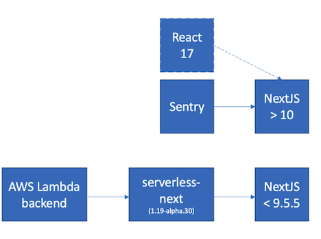 Not compatible with nextJs > 10 · Issue #1030 · serverless-nextjs/serverless-next.js · GitHub