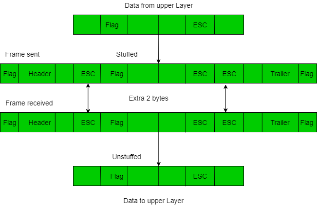 GitHub - anshulahuja98/data-comm: Data communication Project