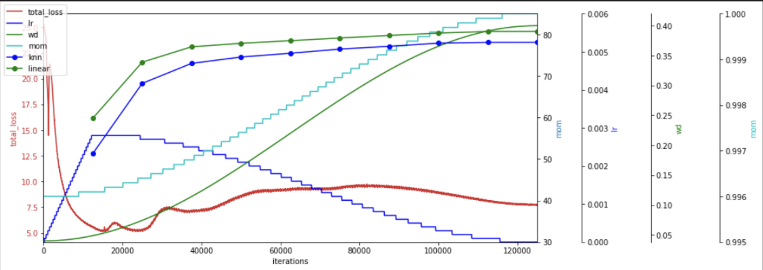 Loss Does Not Converge · Issue 143 · Facebookresearchdinov2 · Github 