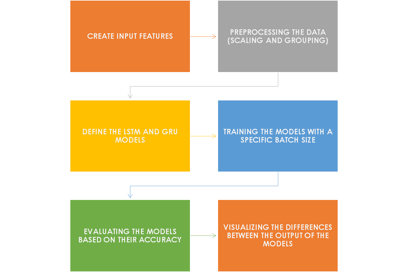 GitHub - theshredbox/Gated-Recurrent-Unit