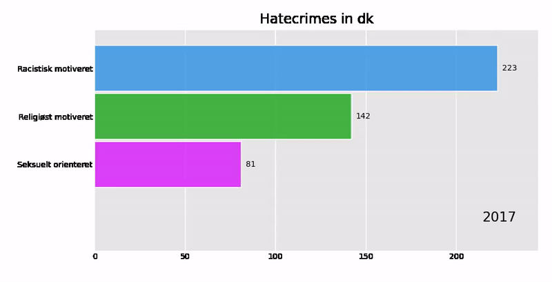 GitHub - JensFugl/Hatecrime-dataset: Exploration and visualization of Danish hatecrime dataset