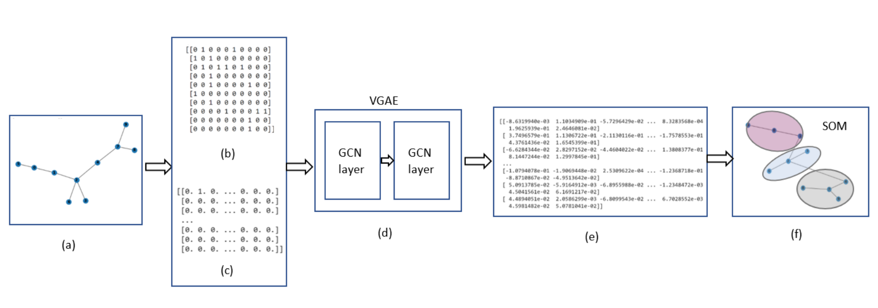 GitHub - atheeraa/VGASOM: Community Detection Based on Self-Organizing ...