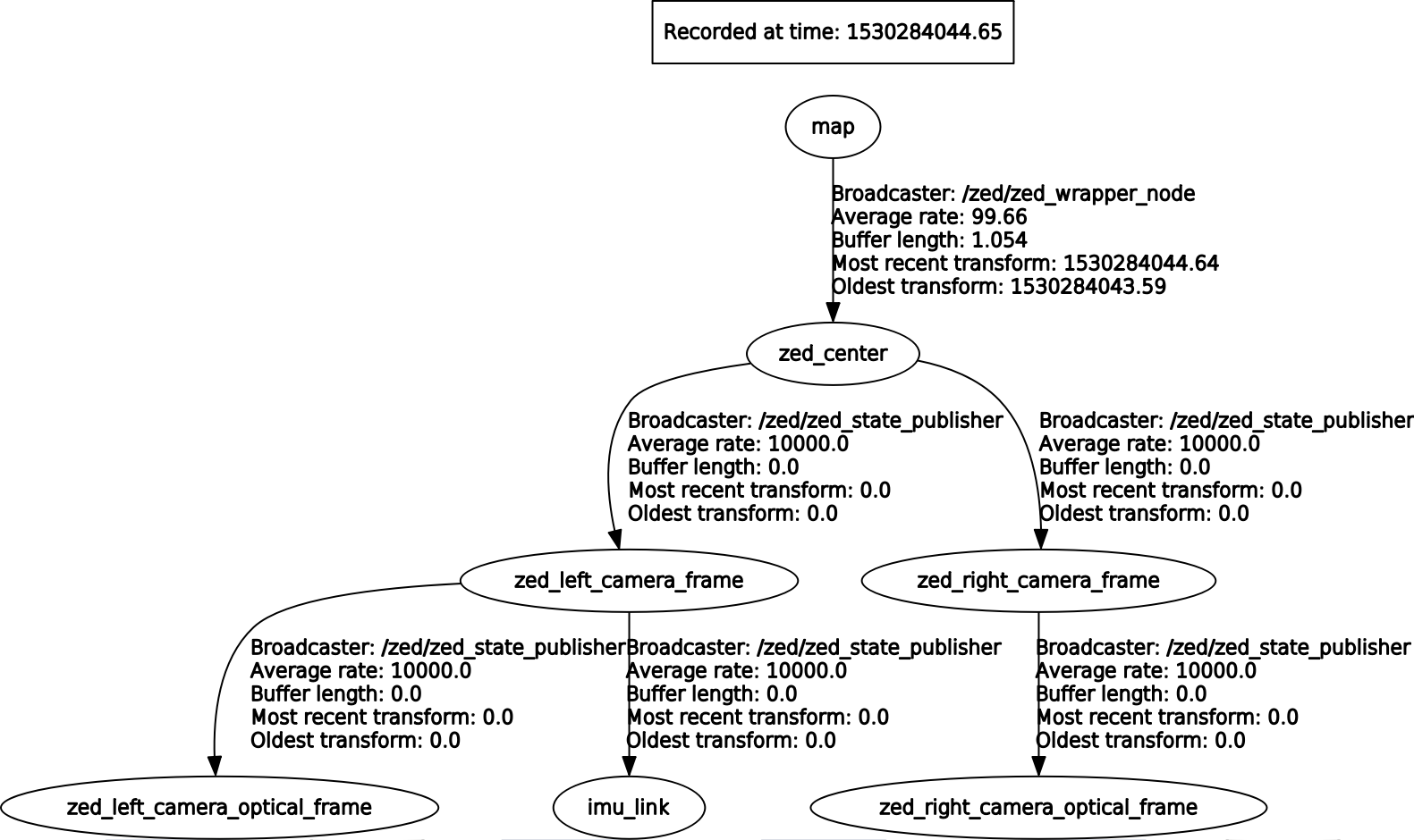 Are ZED TFs following the ROS standards? · Issue #170 · stereolabs/zed-ros-wrapper · GitHub