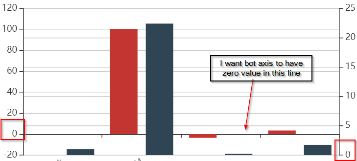 Multiple yAxis how to share zero value · Issue #10735 · apache/echarts · GitHub