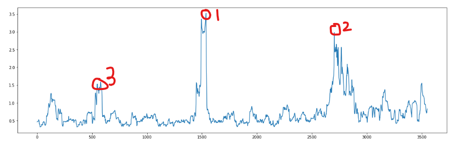 How to find anomalies in streaming data · Issue #159 · stumpy-dev/stumpy · GitHub