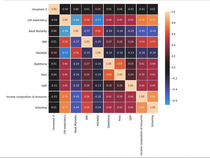 GitHub - 96harsh52/The-Global-Health-Observatory: The Global Health ...