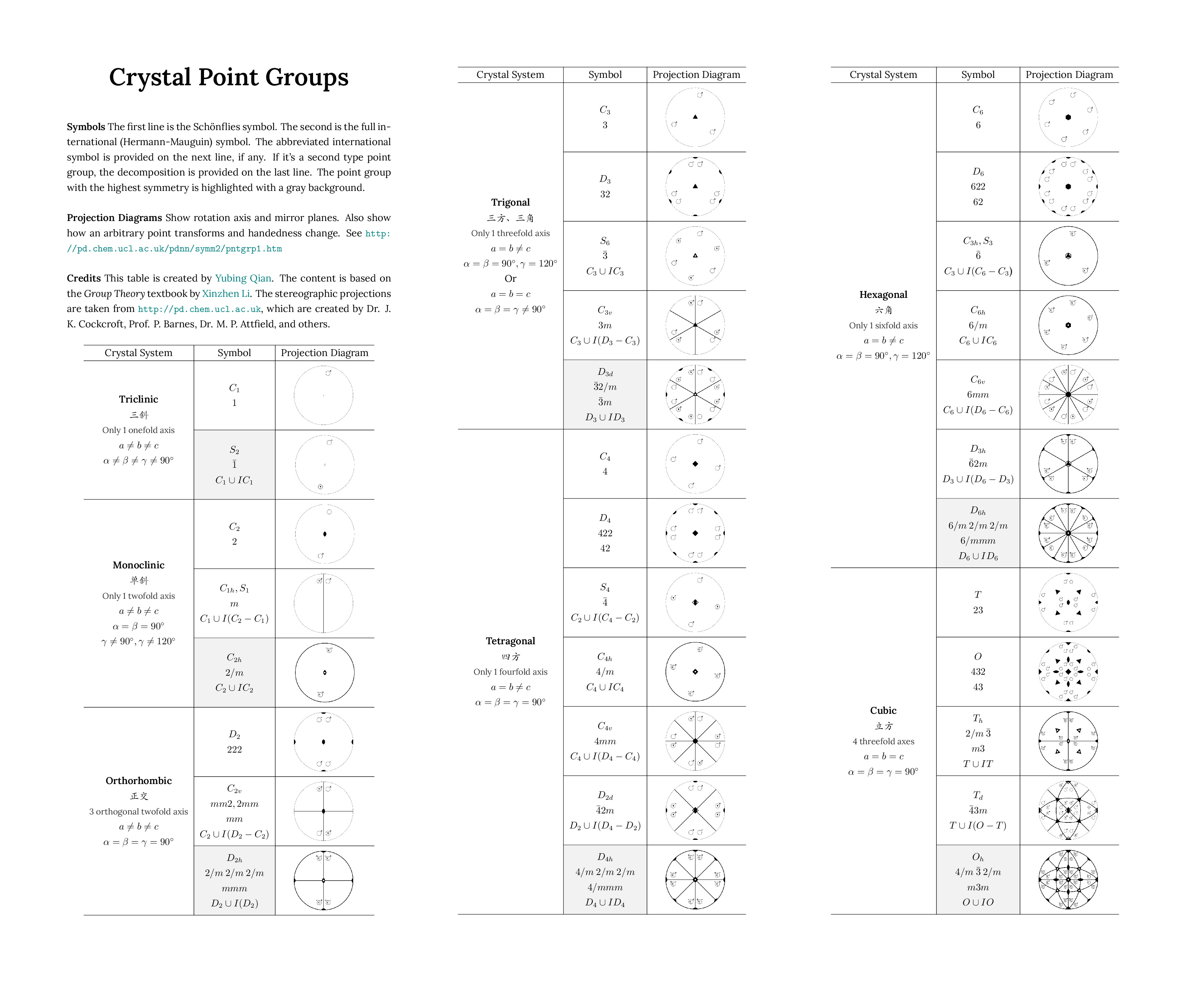 Table of crystal point groups · Issue #214 · AllanChain/blog · GitHub