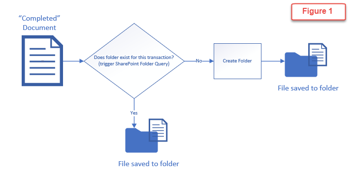 Random 500 internal server errors with different APIs and operations at SharePoint Online ...