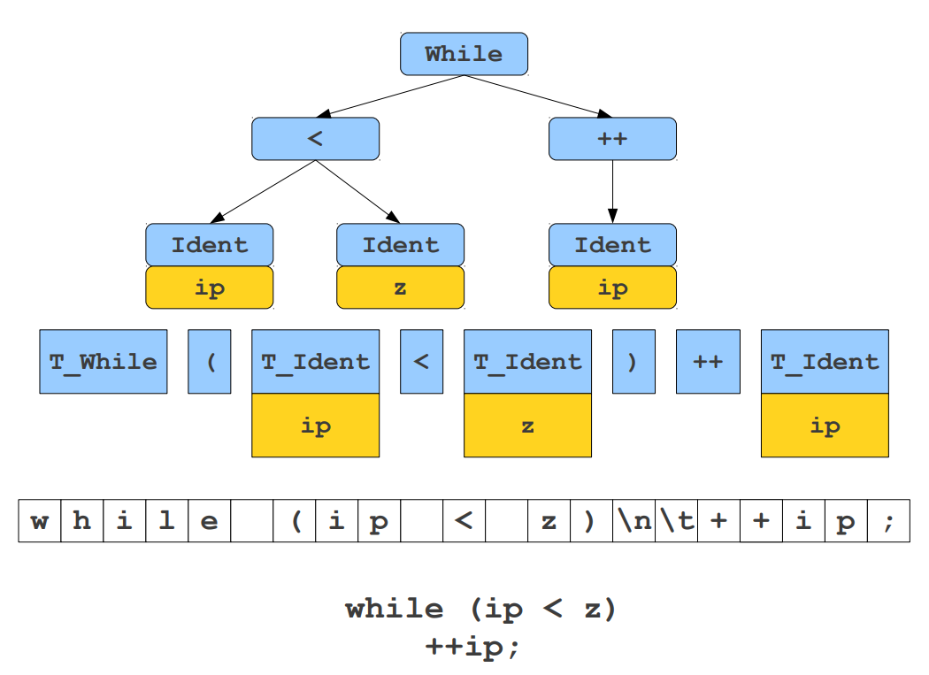 GitHub - ViniciusLimaFernandes/mini-compiler: A lexical analyzer using ...