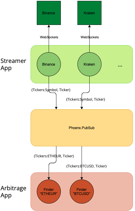 GitHub - joaop21/hermes: Bot for cryptocurrency arbitrage