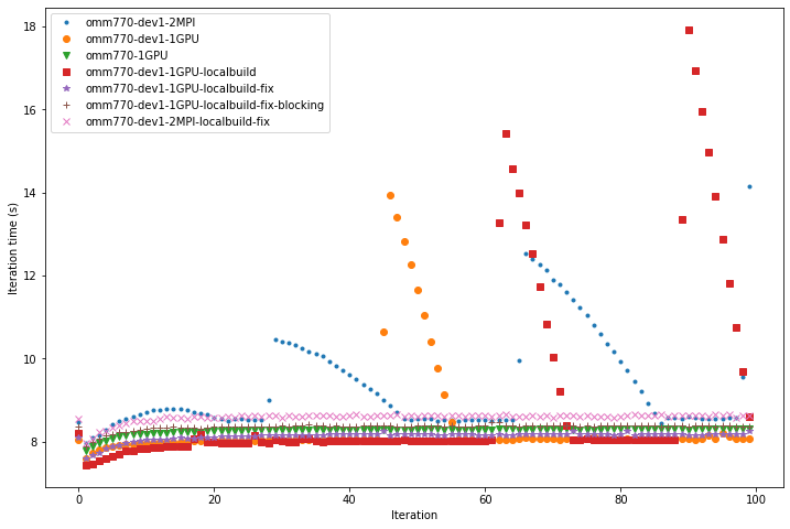 Atom reordering does not correctly occur on CUDA/OpenCL platforms after ...