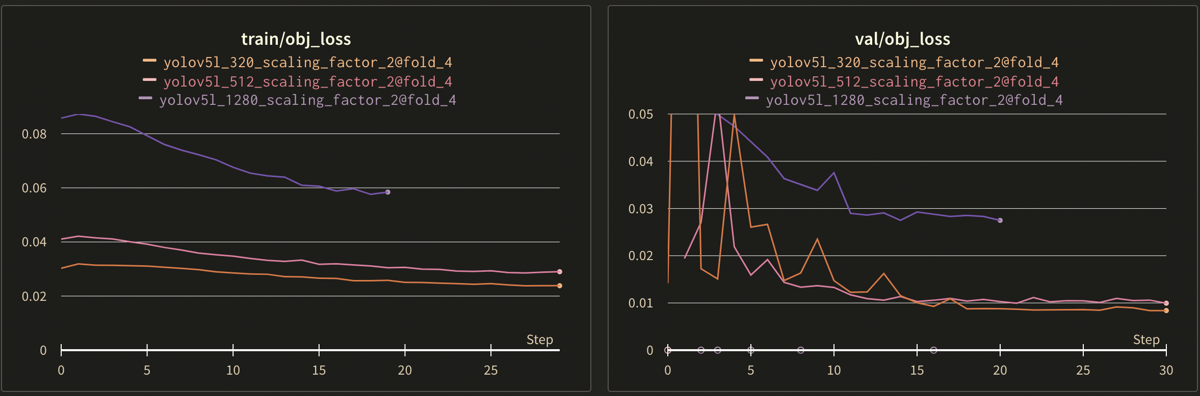 Why Objectness Loss is Scaled with Image Size? · Issue #6192 · ultralytics/yolov5 · GitHub