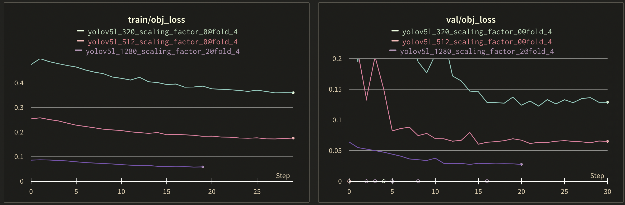 Why Objectness Loss is Scaled with Image Size? · Issue #6192 · ultralytics/yolov5 · GitHub