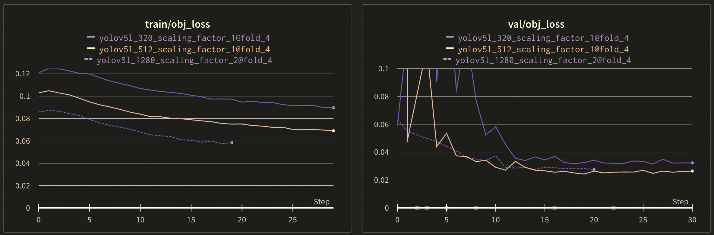 Why Objectness Loss is Scaled with Image Size? · Issue #6192 · ultralytics/yolov5 · GitHub
