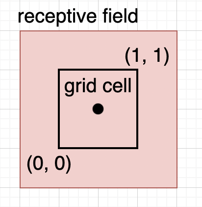 i don't understand the part of code in build_target function · Issue #5669 · ultralytics/yolov5 ...