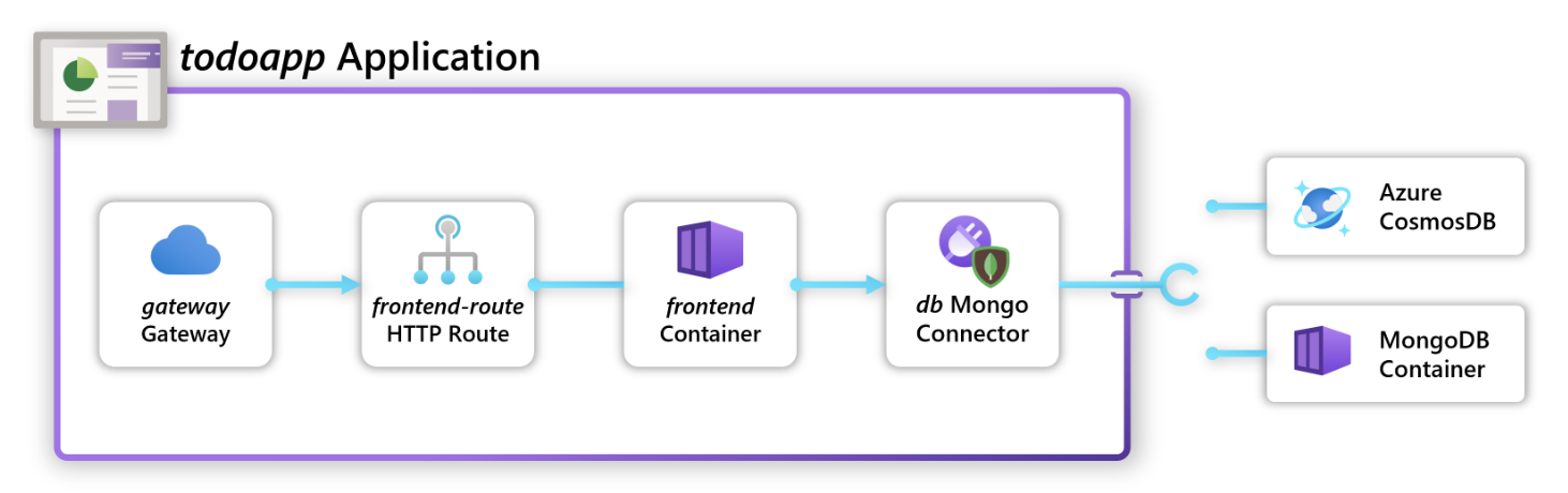 Tutorial: move the databases to be inside the app boundary · Issue #375 · radius-project/docs ...