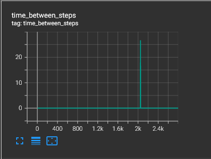 [Bug Report] Unexpected time between environment step function calls · Issue #3141 · openai/gym ...