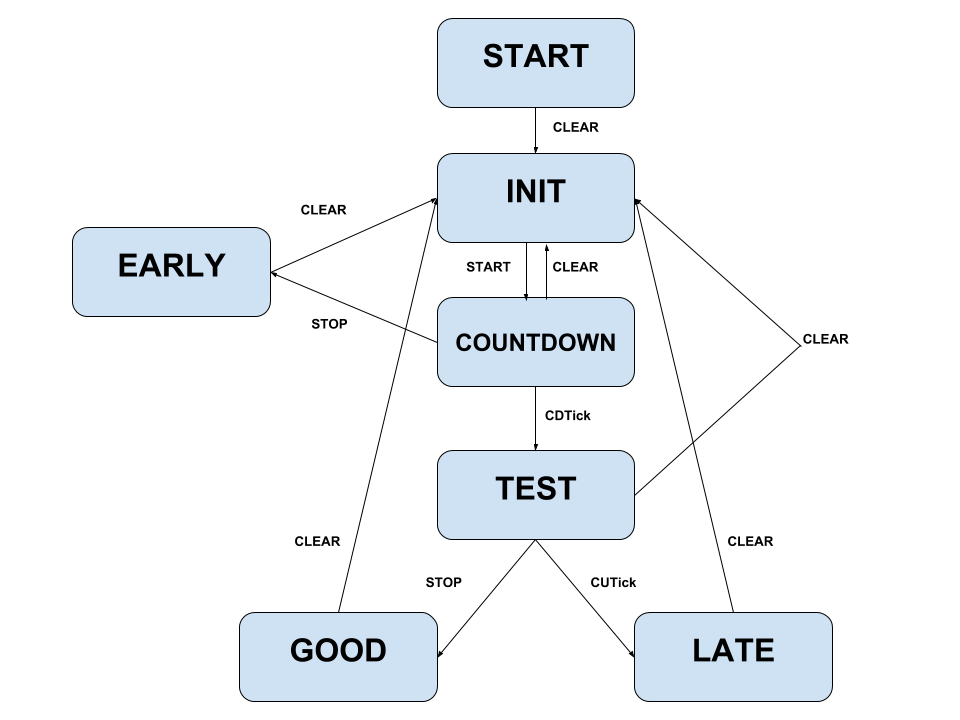 Reaction Timer Reaction Timer