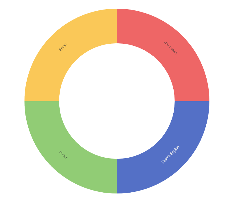 Issue with piechart label using startAngle and label.rotate = 'tangential' and label.position ...