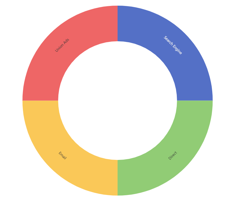 Issue with piechart label using startAngle and label.rotate = 'tangential' and label.position ...