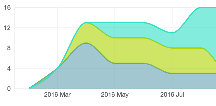 stacked area chart - wrong draw order · Issue #785 · recharts/recharts · GitHub