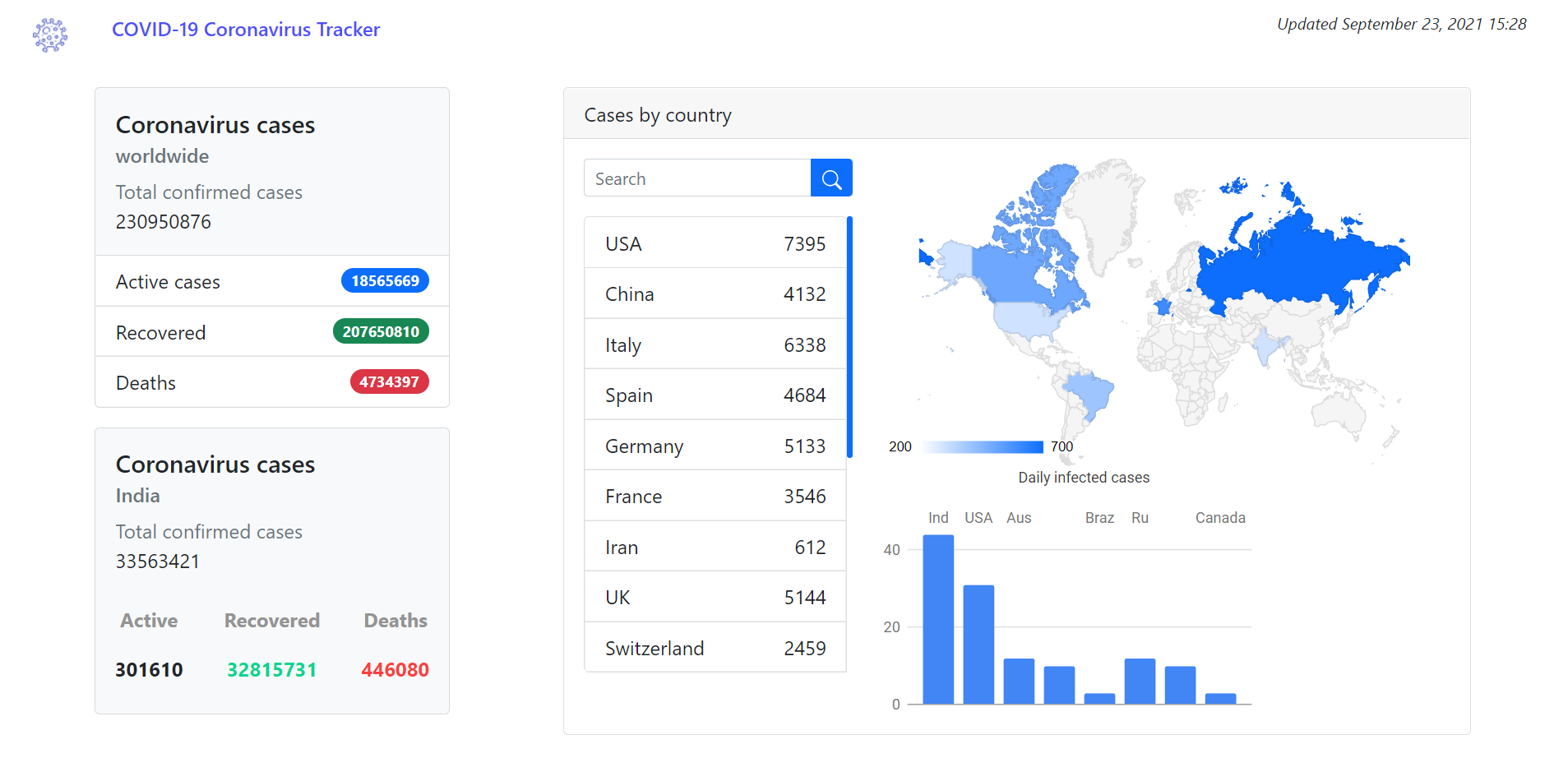 GitHub - thisisaish/corona-tracker
