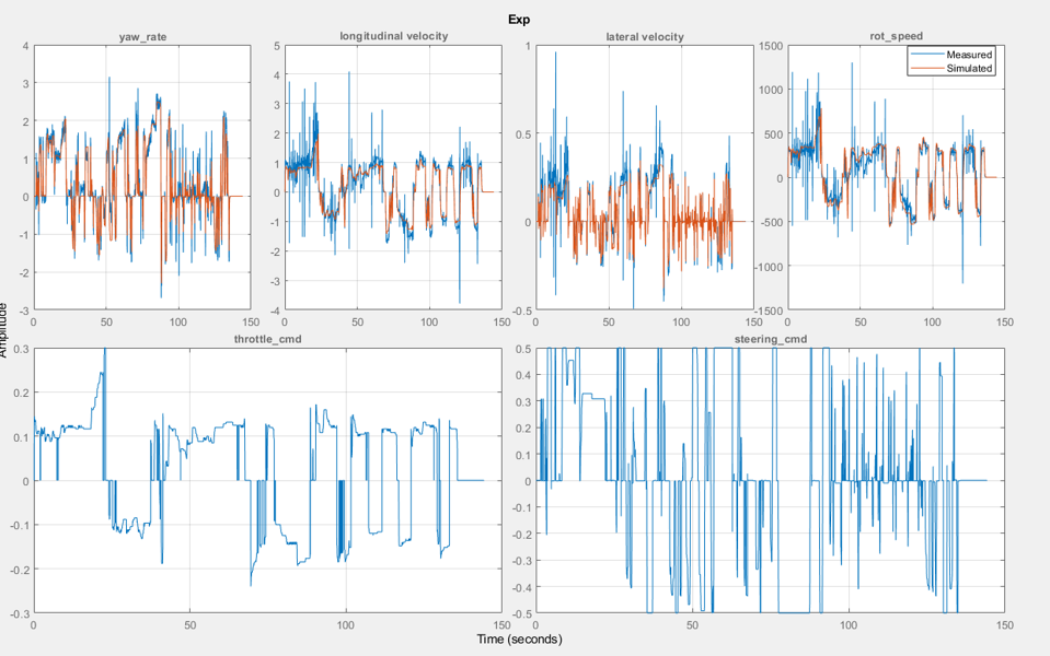 GitHub - ZYblend/Model-chracterization-of-self-driving-car: Characterize the an 1/10 scale self ...