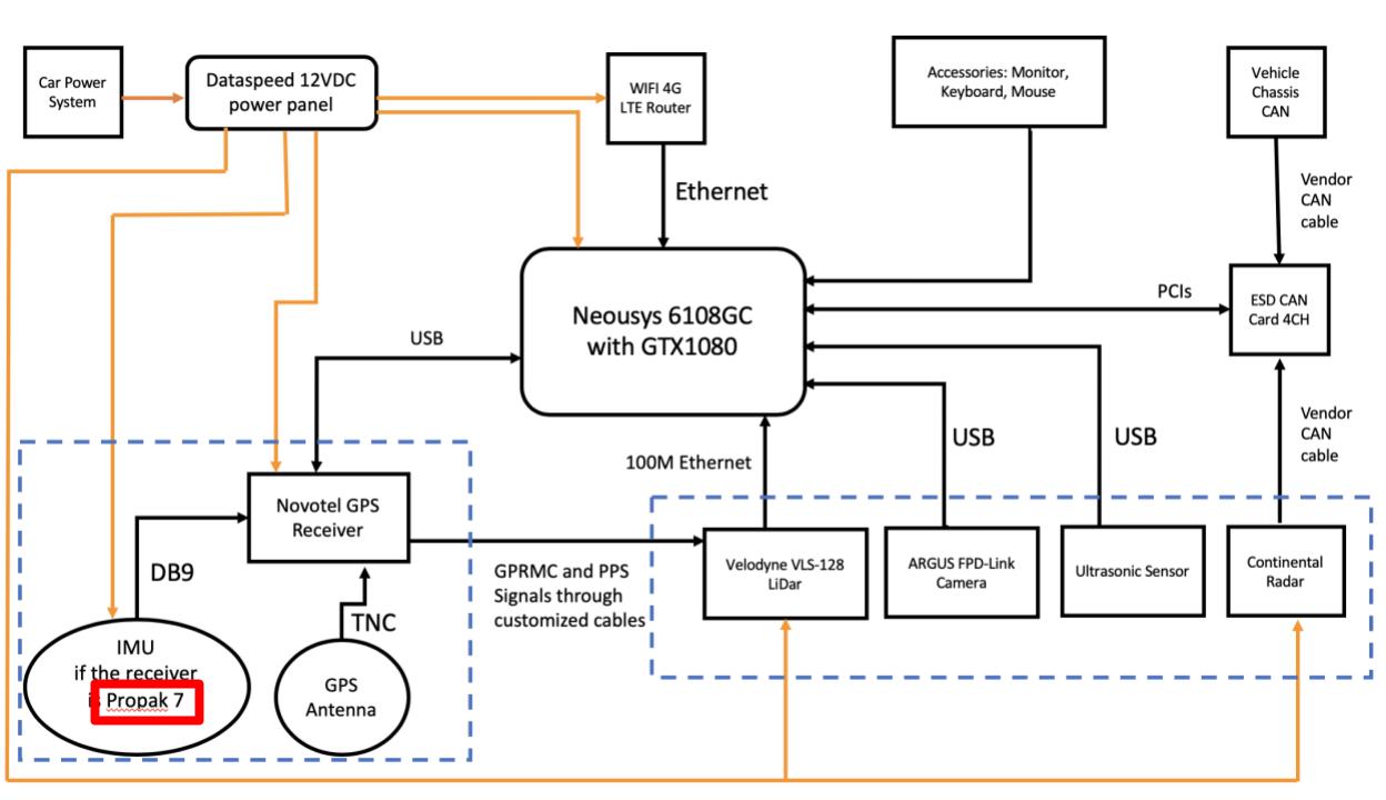 Is an external IMU required with Novatel PwrPak7 GNSS? · Issue #6810 · ApolloAuto/apollo · GitHub