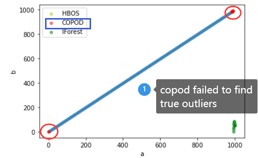 copod od result strange. Especially, continouse od result may be wrong ...