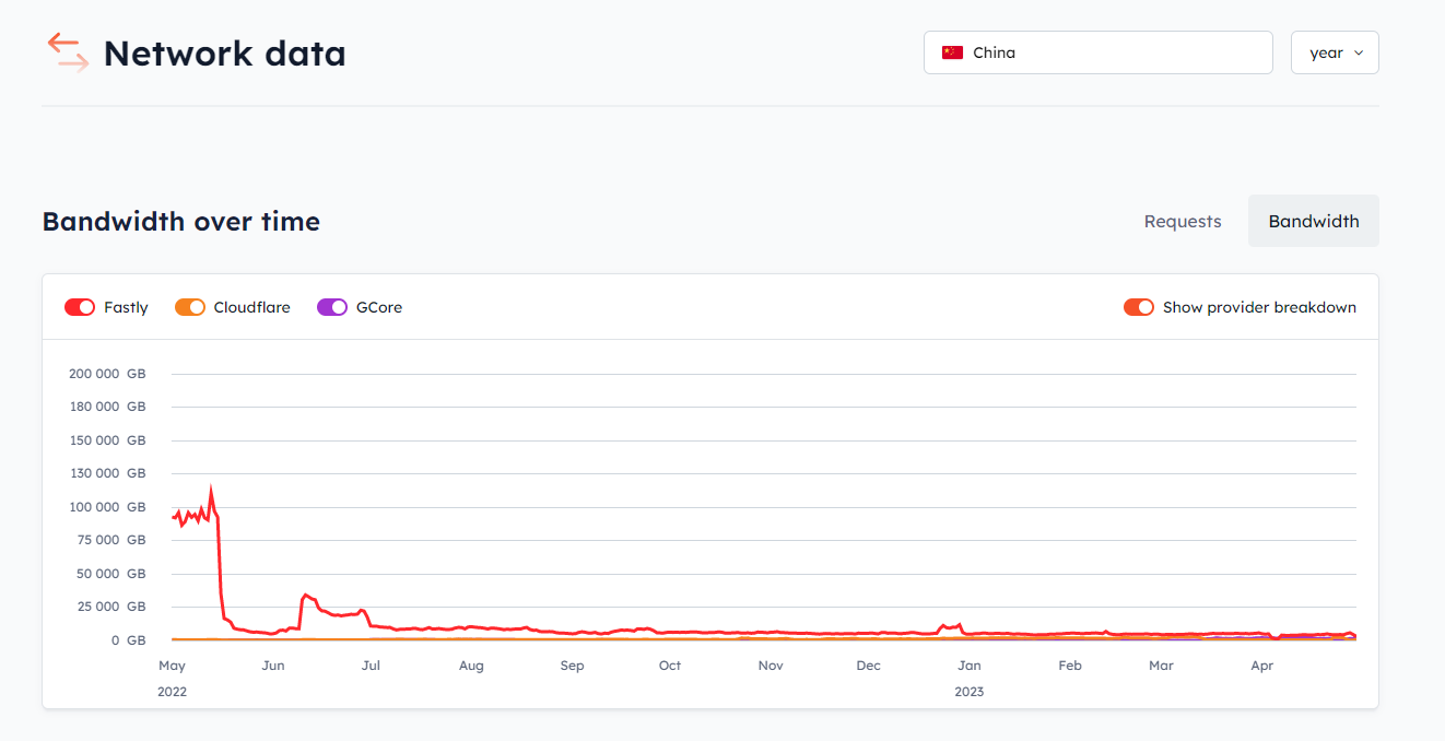 Please consider optimizing the DNS routing rules assigning CDN nodes in China. · Issue #18487 ...