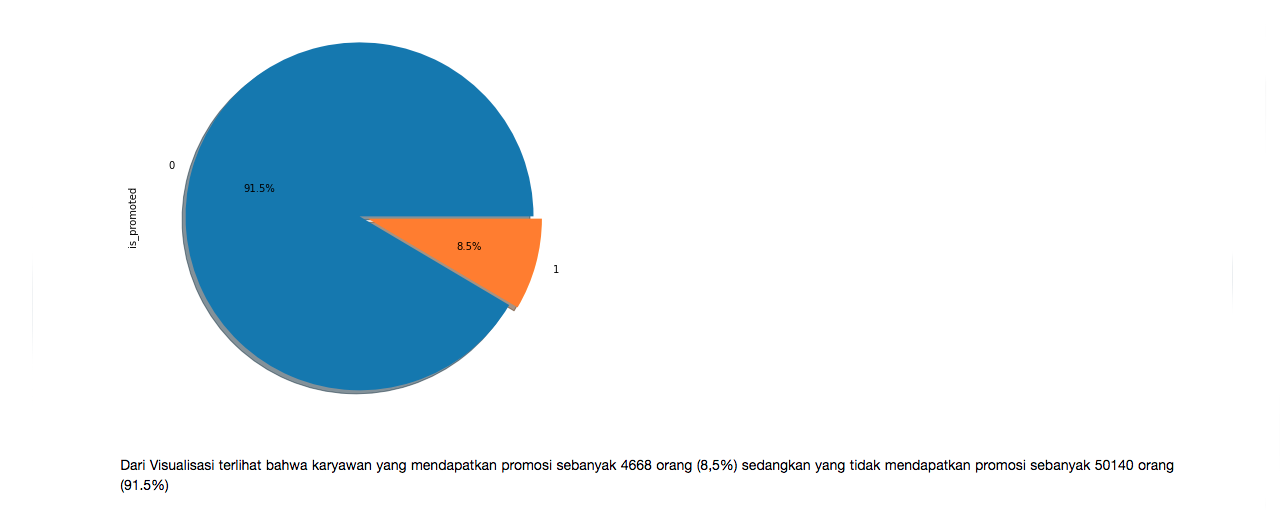 GitHub - stefanusdody/Classification-HR-Promotion-Analysis