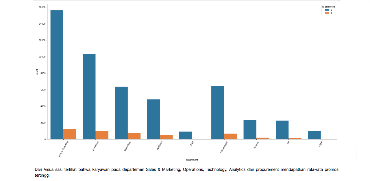 GitHub - stefanusdody/Classification-HR-Promotion-Analysis
