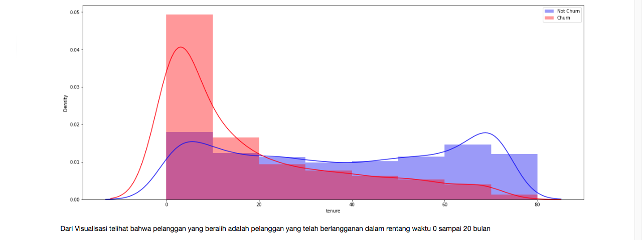 GitHub - stefanusdody/Neural-Network-Telco-churn-model-classification