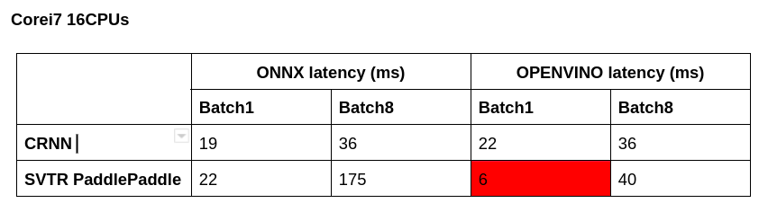 Issue related to SVTR Batch computation latency & Model parallelism · Issue #10254 ...