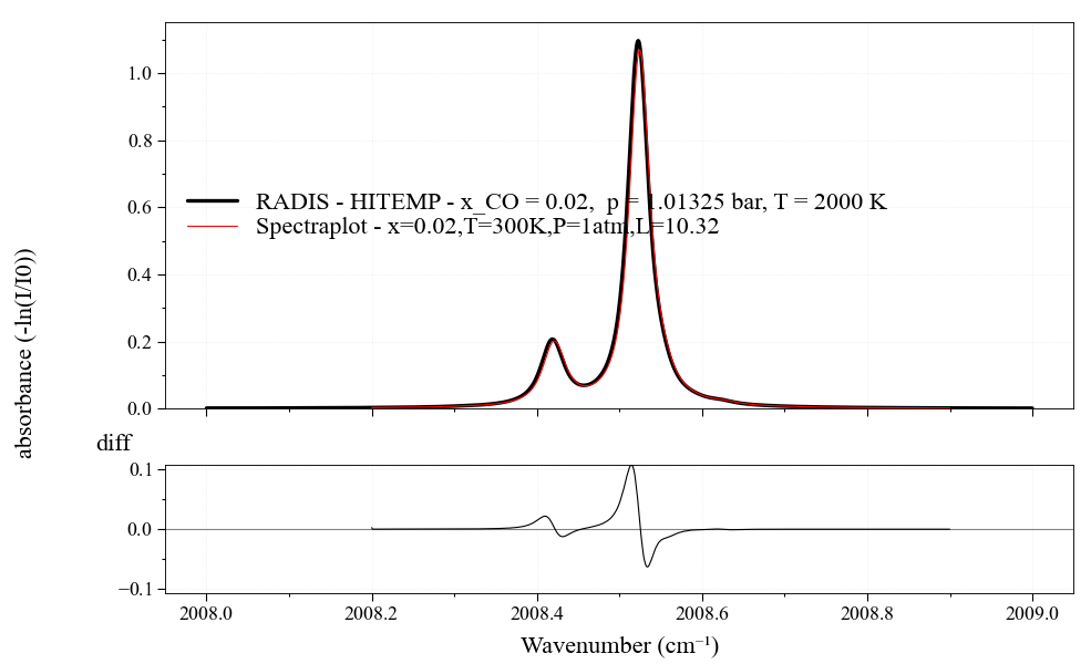Line shifted · Issue #292 · radis/radis · GitHub