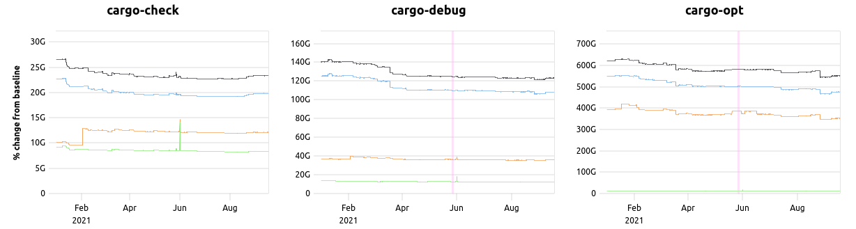 Reduce Payload Size Further · Issue 745 · Rust Lang Rustc Perf · Github