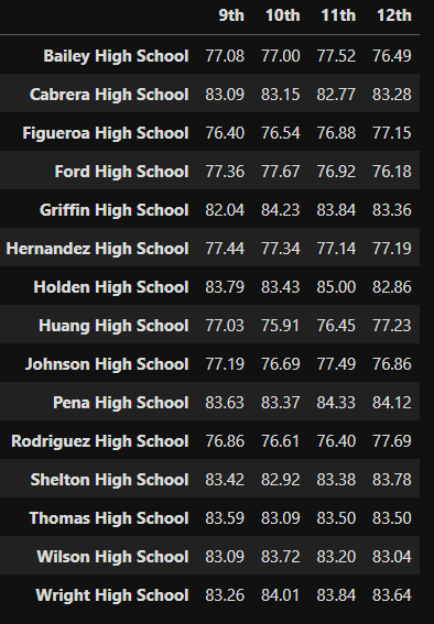 GitHub - zarbin/pandas-challenge: Homework 4 Pandas Challenge