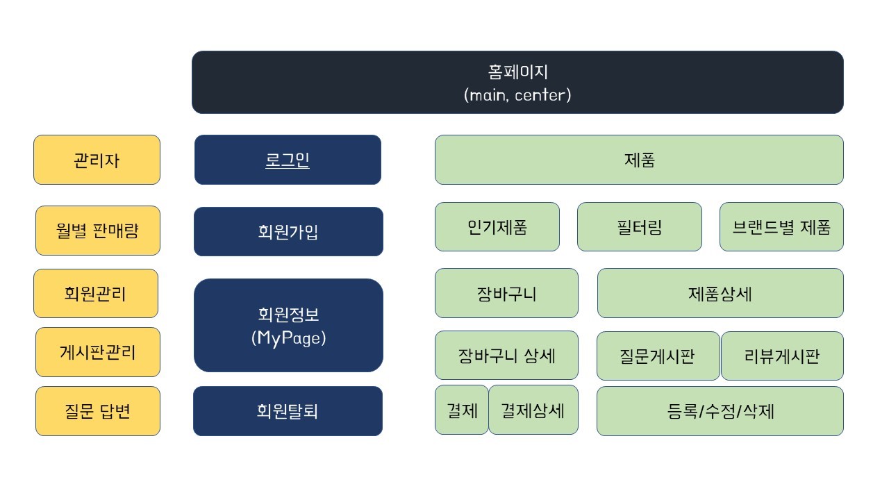 GitHub - moonhanna/multicampus_semiPJ1