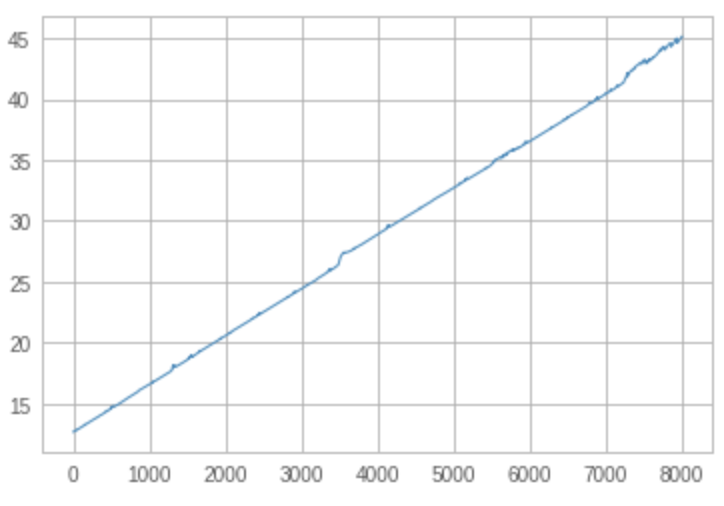 Dataloader's memory usage keeps increasing during one single epoch. · Issue #20433 · pytorch ...