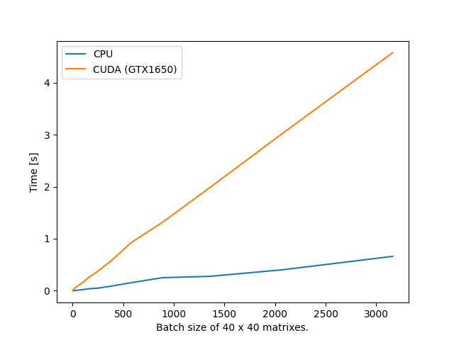 SVD is slow on GPU vs CPU for skinny matrices · Issue #41306 · pytorch/pytorch · GitHub