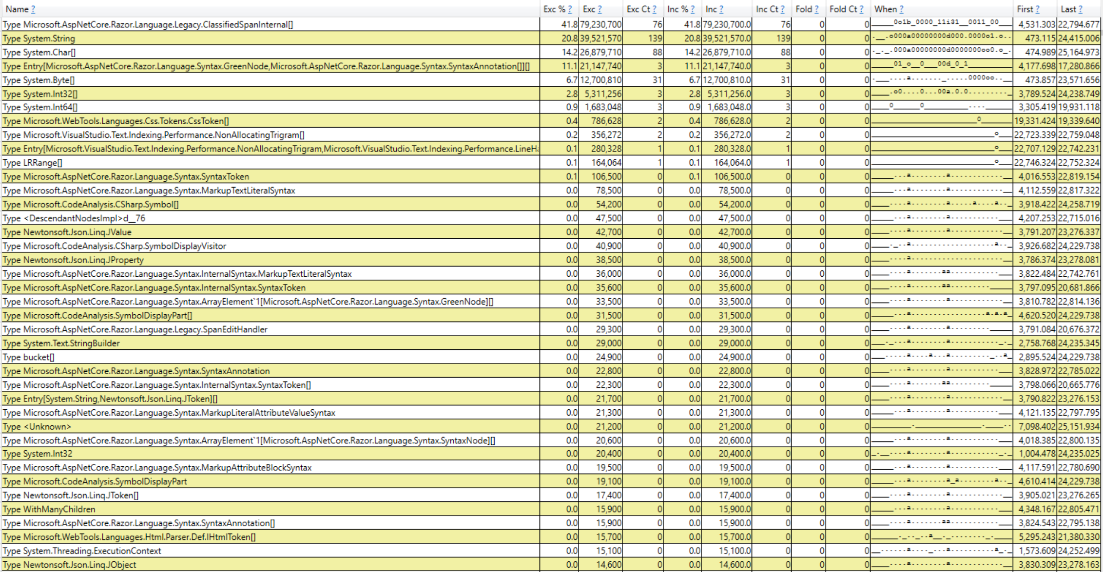 Performance Avoid Linq Allocations Inside Syntaxnodeextensions
