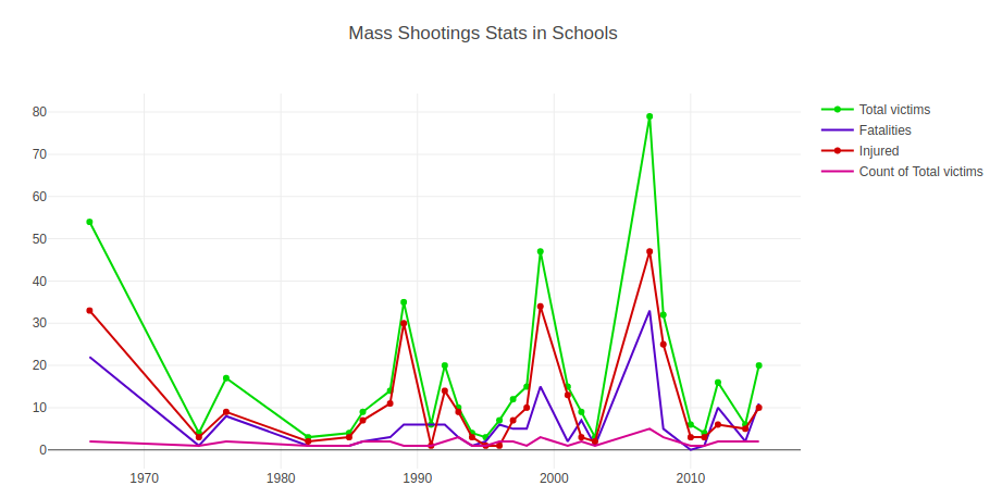 GitHub - SHADOW13325/Mass-Shooting-Analysis: It is a step-by-step ...