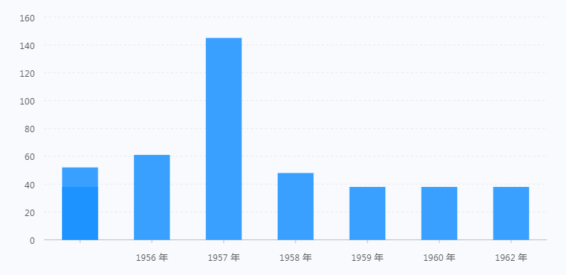 数据容错能力 · Issue #193 · alibaba/BizCharts · GitHub