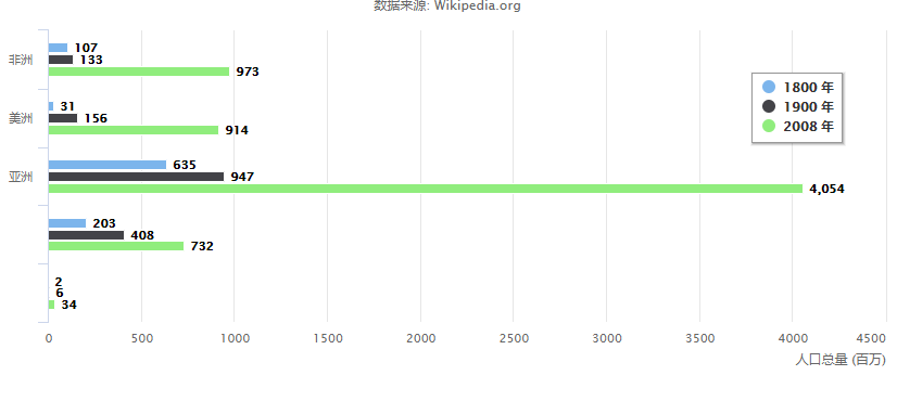 数据容错能力 · Issue #193 · alibaba/BizCharts · GitHub