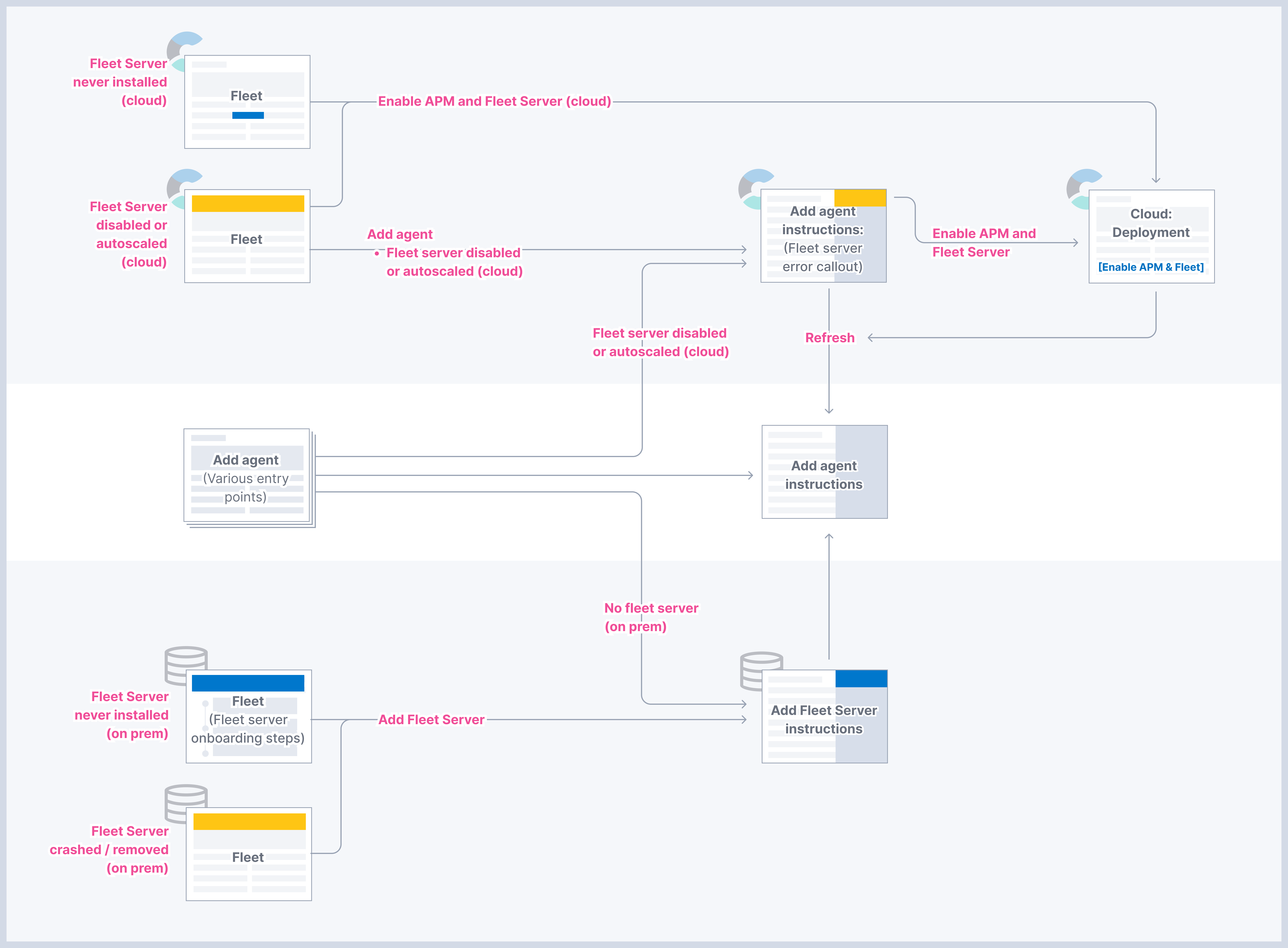 [Fleet] Fleet server setup instructions do not show if there is an ...