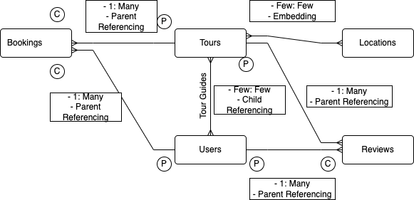 GitHub - shaunak24/natours-api: A REST API using Node.js and MongoDB for tour company application