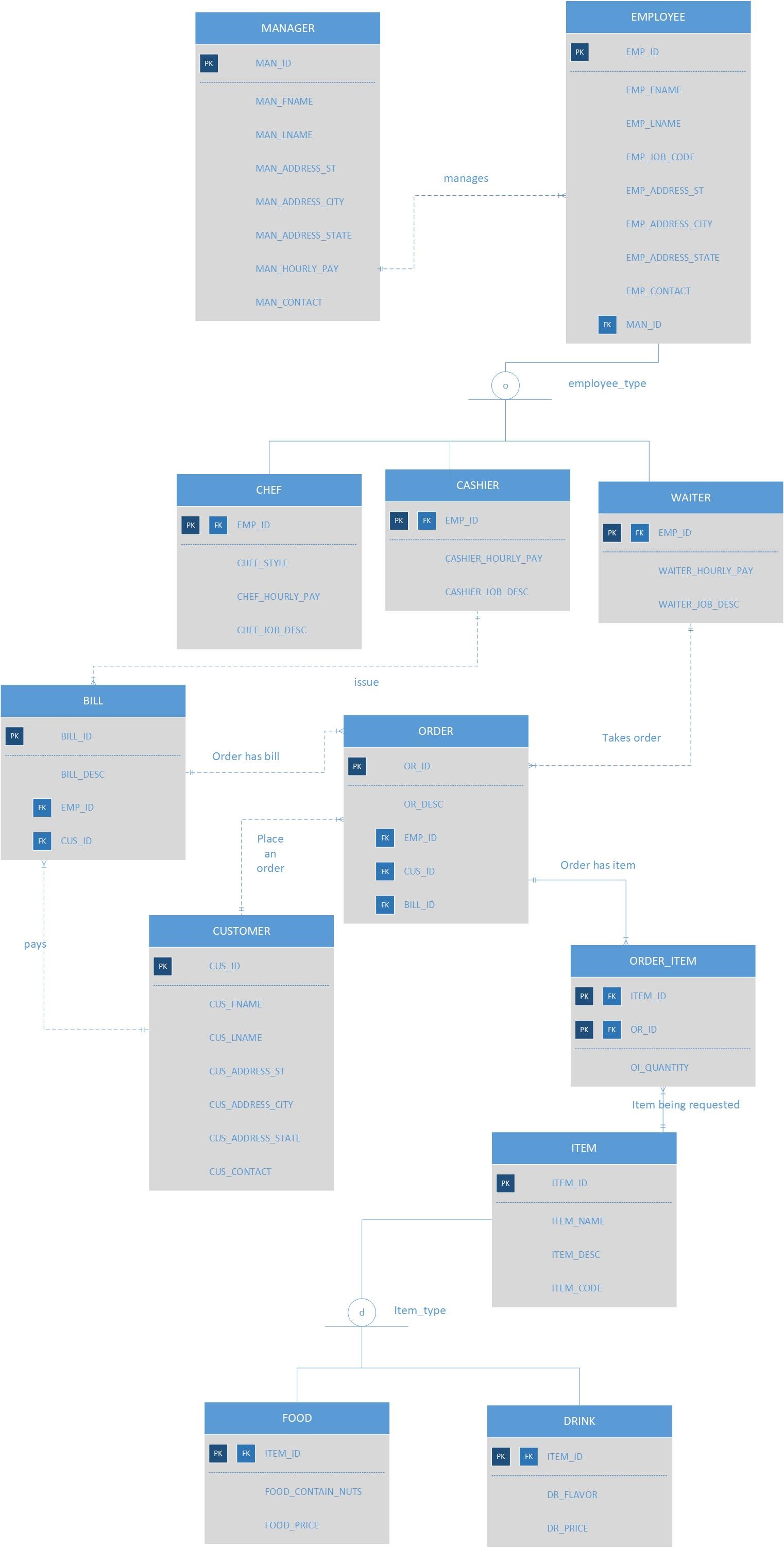GitHub - M-B-Tech/Caf-Database: A database for a Café