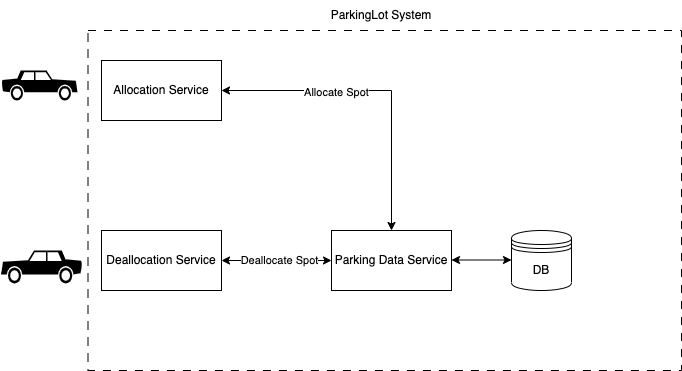 GitHub - mr-arora30/parkinglot